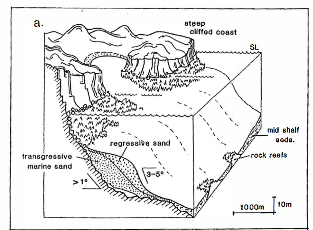 Sydney Shelf Sand Bodies: from Discovery to Metromix | Australian ...